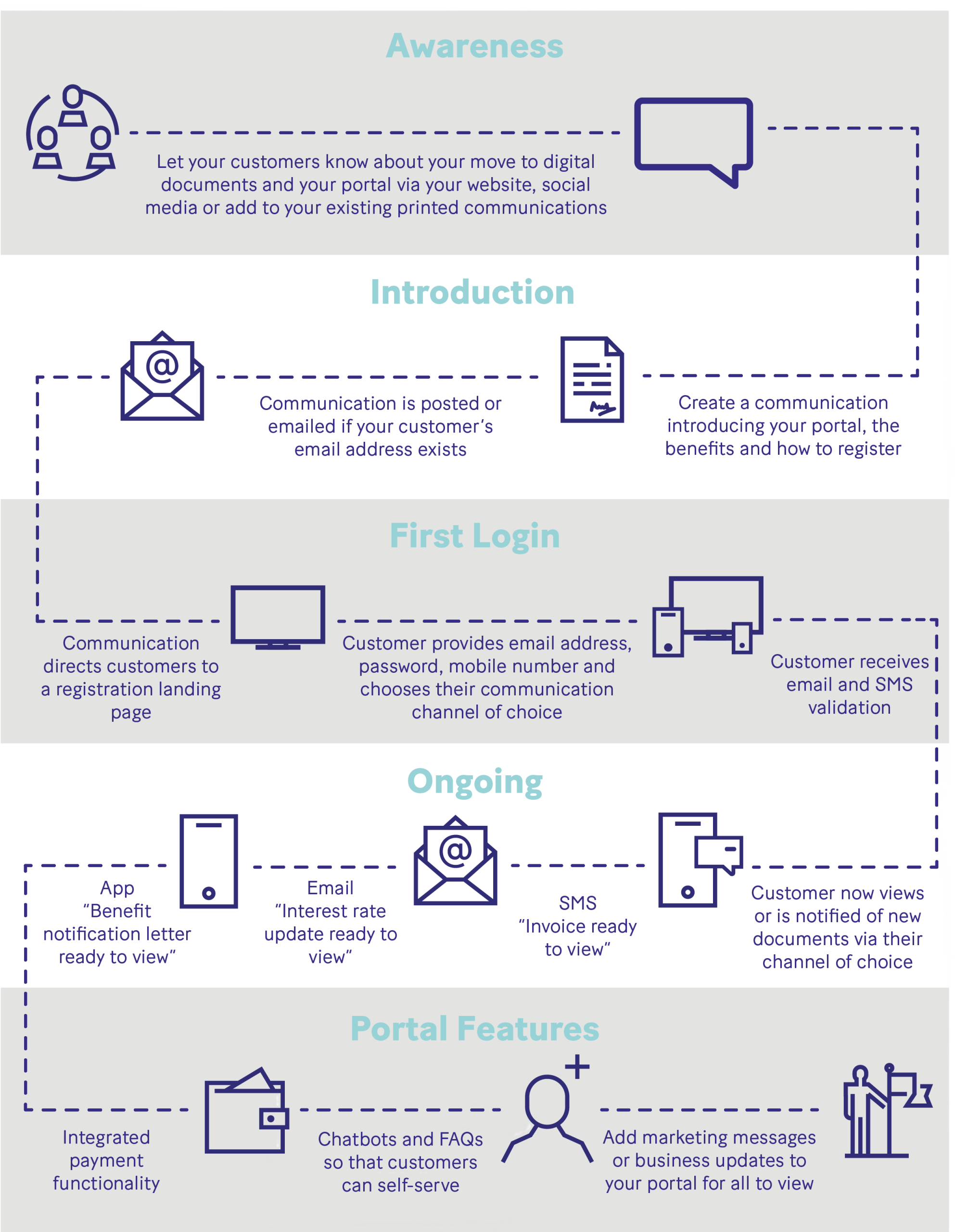 Switch Your Customers to Digital Documents for Success